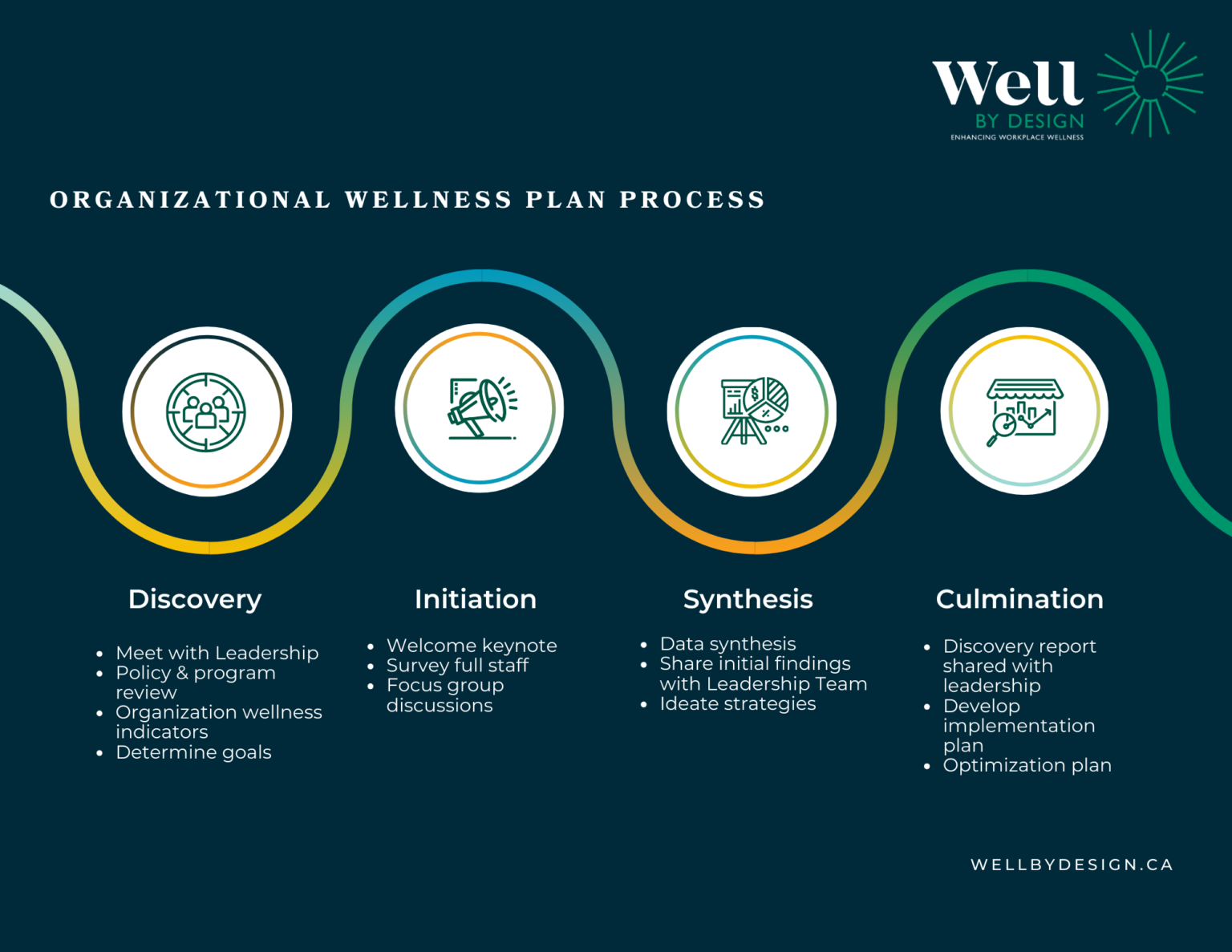 Organizational Wellness Plan - Well By Design